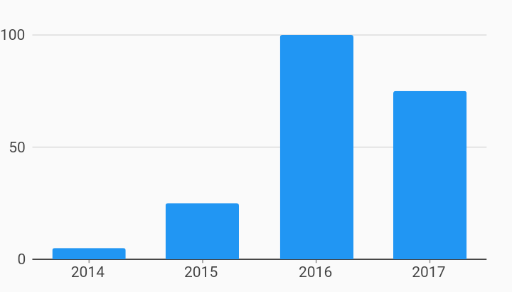 Simple Bar Chart Example Charts