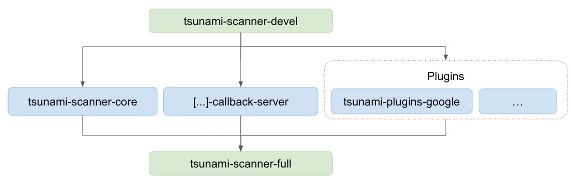 Build and run Tsunami | tsunami-security-scanner